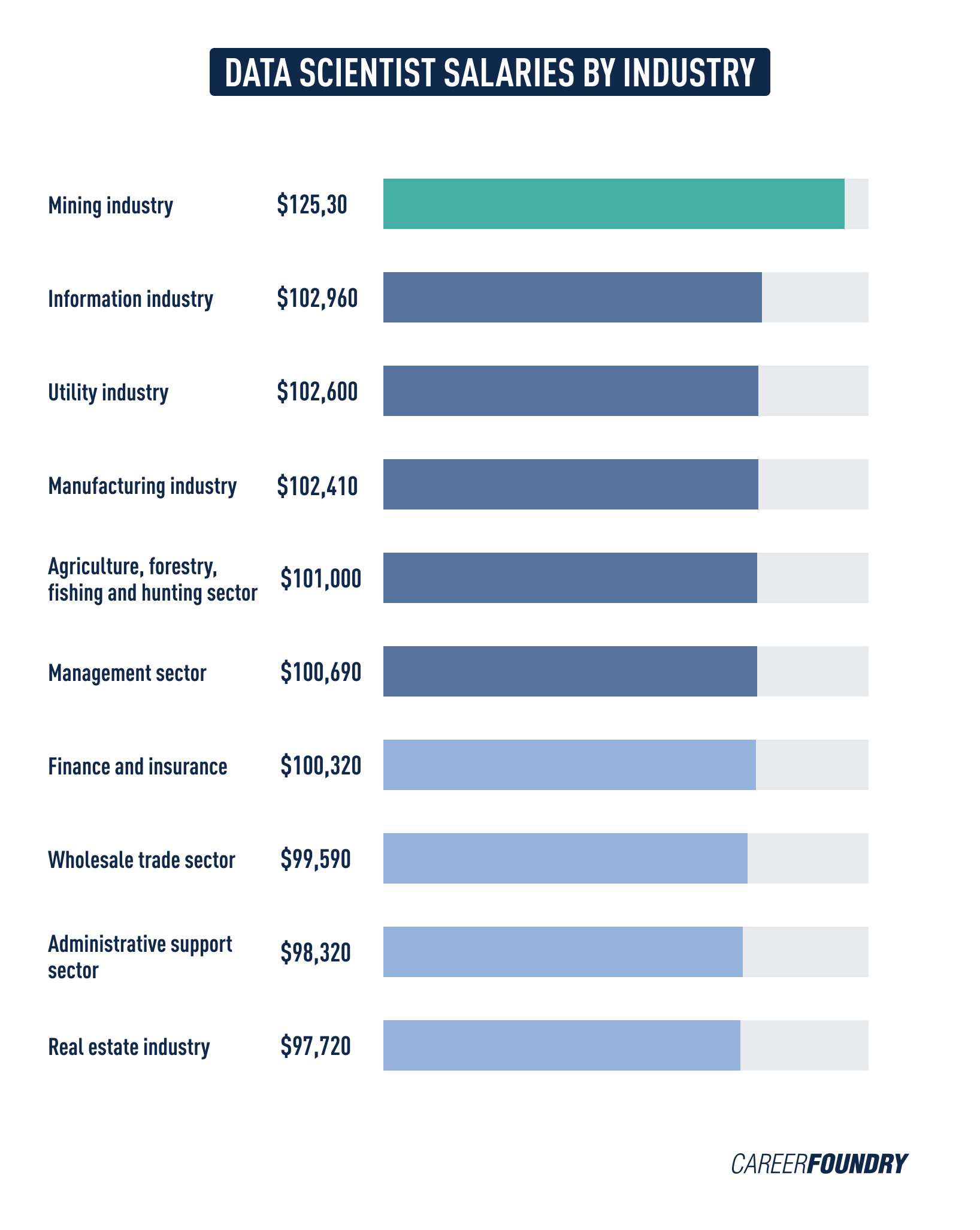 What Is the Typical Data Scientist Salary? [2024 Guide]