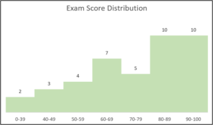 How to Create a Histogram in Excel [Step by Step Guide]