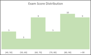 How to Create a Histogram in Excel [Step by Step Guide]