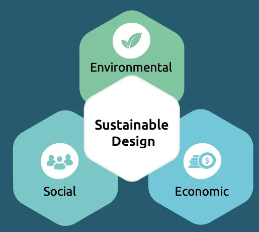 What Is Sustainable Product Design? [With Examples]
